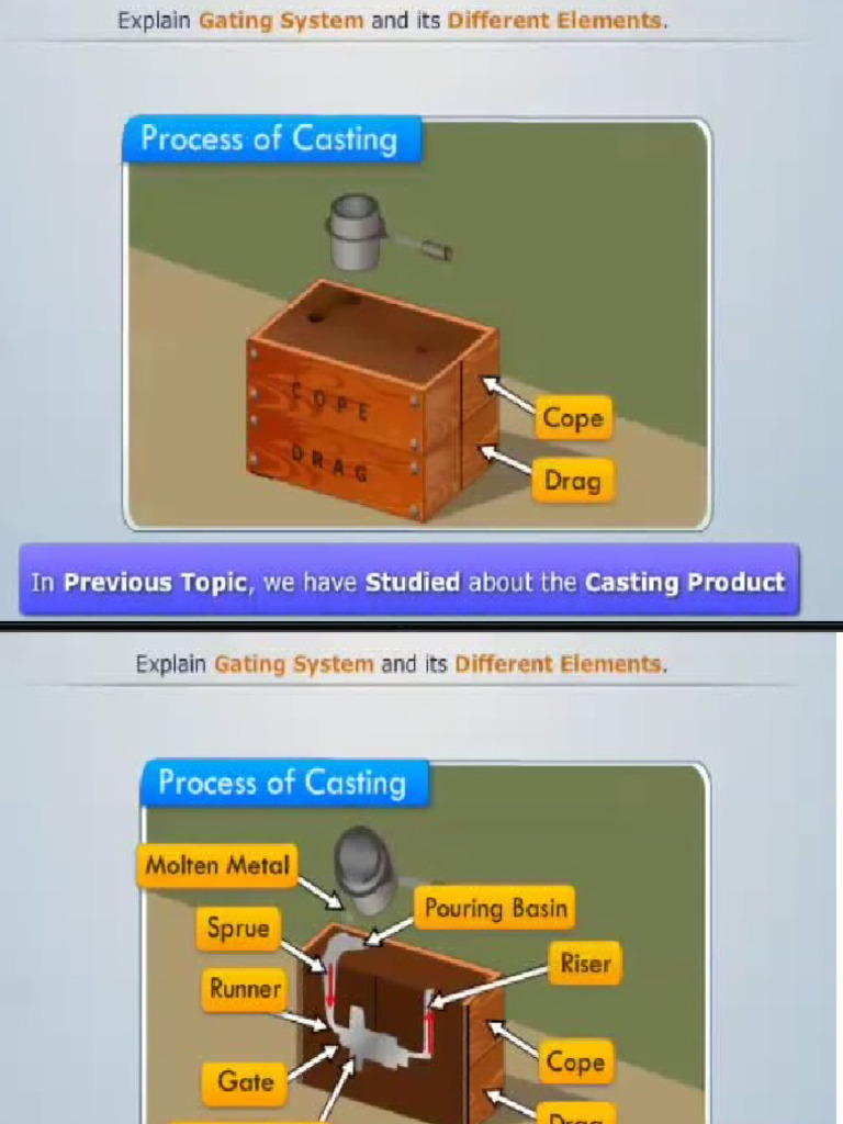 Gatting System & Design Lecture 5 | PDF