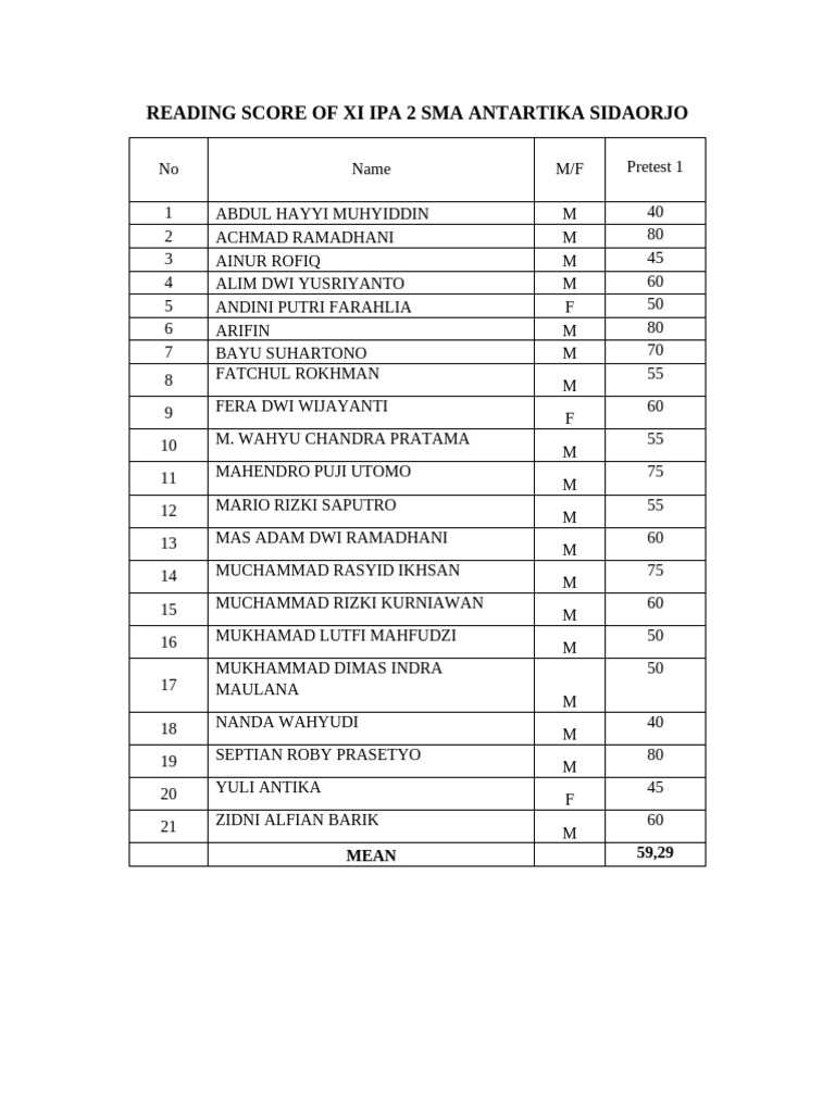 Reading Score of Xi Ipa 2 Sma Antartika Sidaorjo | PDF