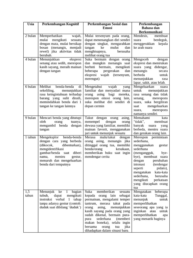 Milestone Perkembangan Anak | PDF
