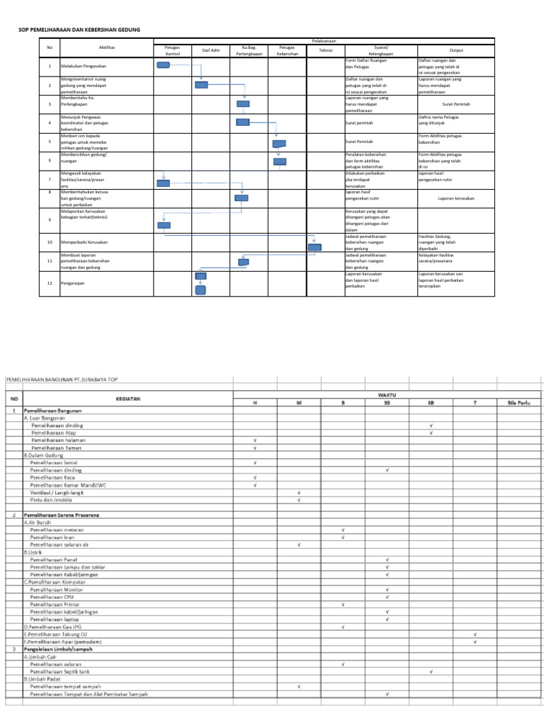 SOP Pemeliharaan Bangunan | PDF