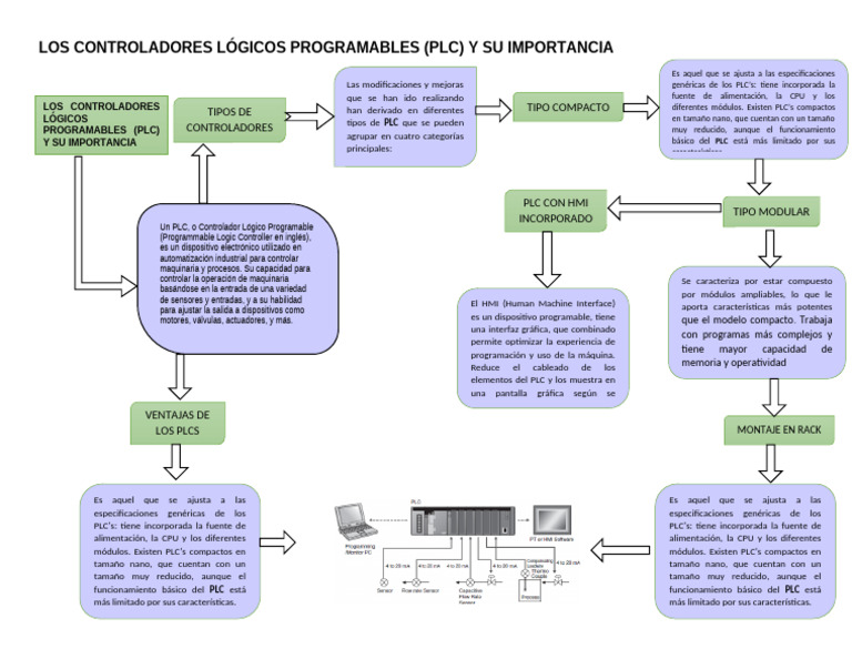 Los Controladores Lógicos Programables | PDF | Controlador lógico ...