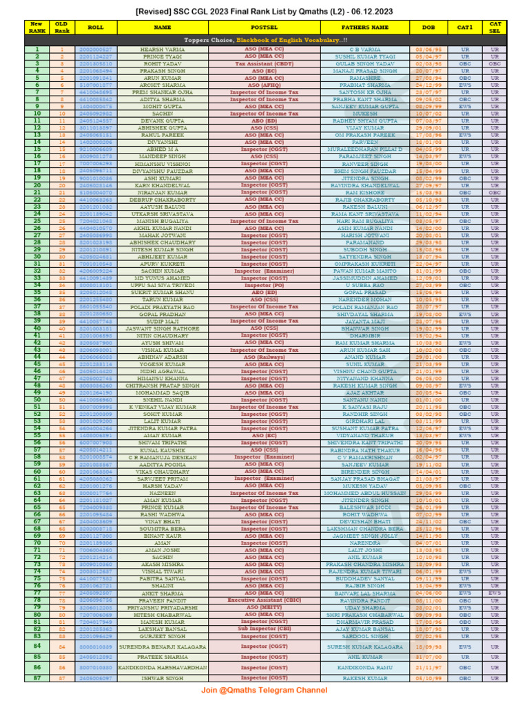[Revised] SSC CGL 2023 Final Rank List by Qmaths (L2) | PDF