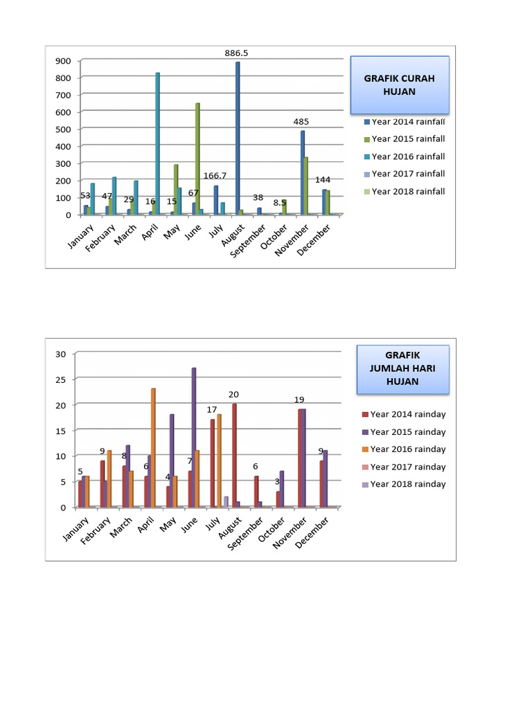 Rainfall and Rainday Statistics Chart | PDF