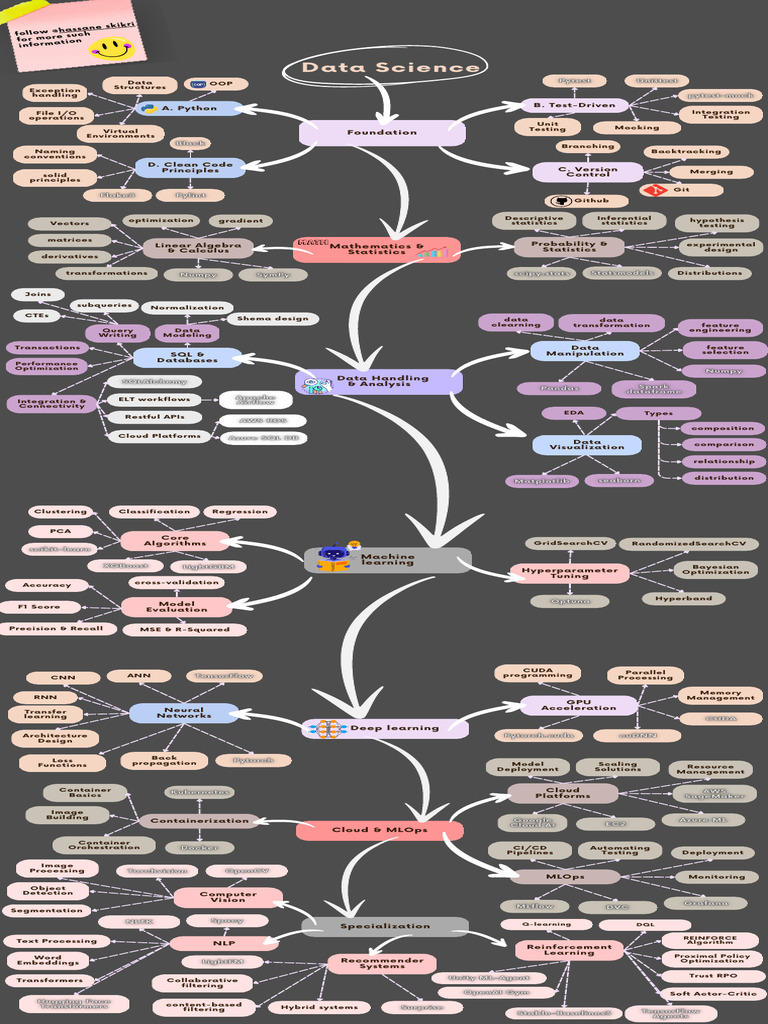 Data Science Roadmap 1737915697 | PDF | Statistics | Deep Learning