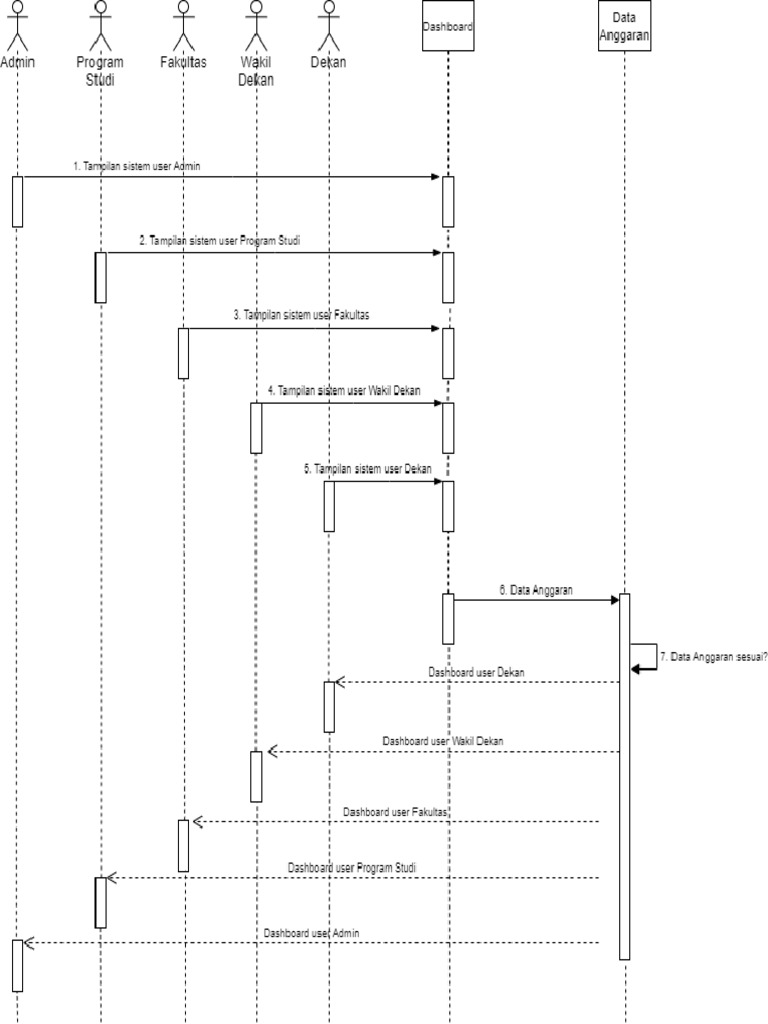 Contoh Sequence Diagram Dashboard | PDF