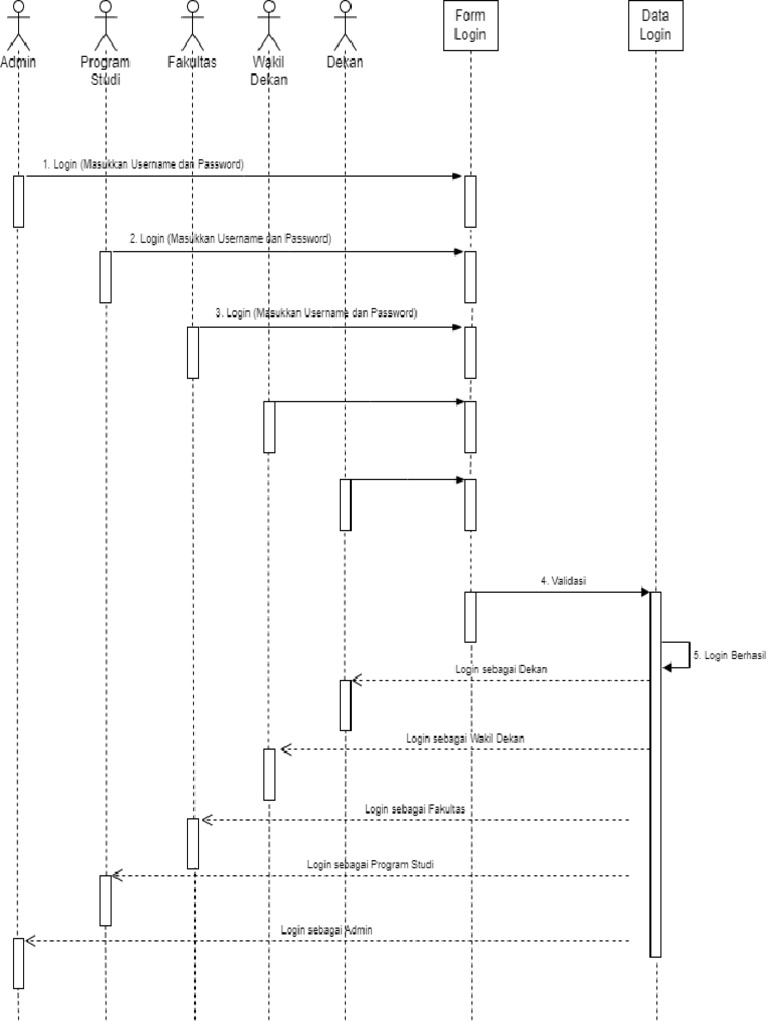 Contoh Sequence Diagram Sistem | PDF