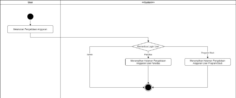 Contoh Activity Diagram Sistem | PDF