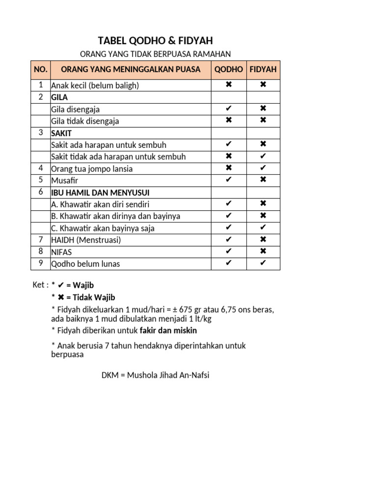 Tabel Qodho dan Fidyah Puasa | PDF