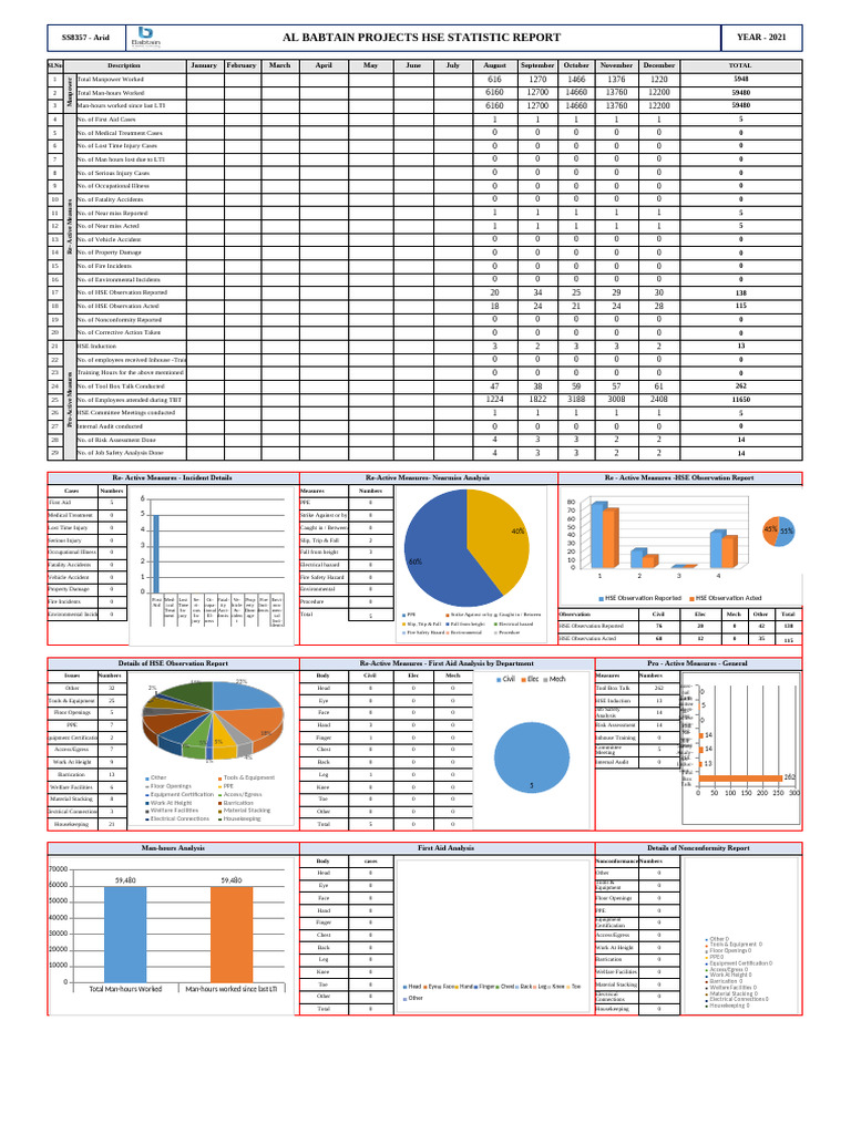 Project Wise Yearly Statistic Report | PDF | Personal Protective ...
