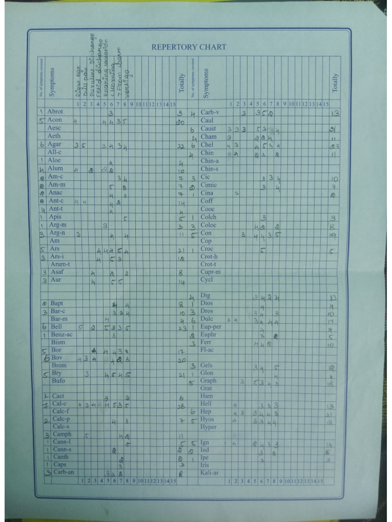 Repertory Chart CSOM | PDF