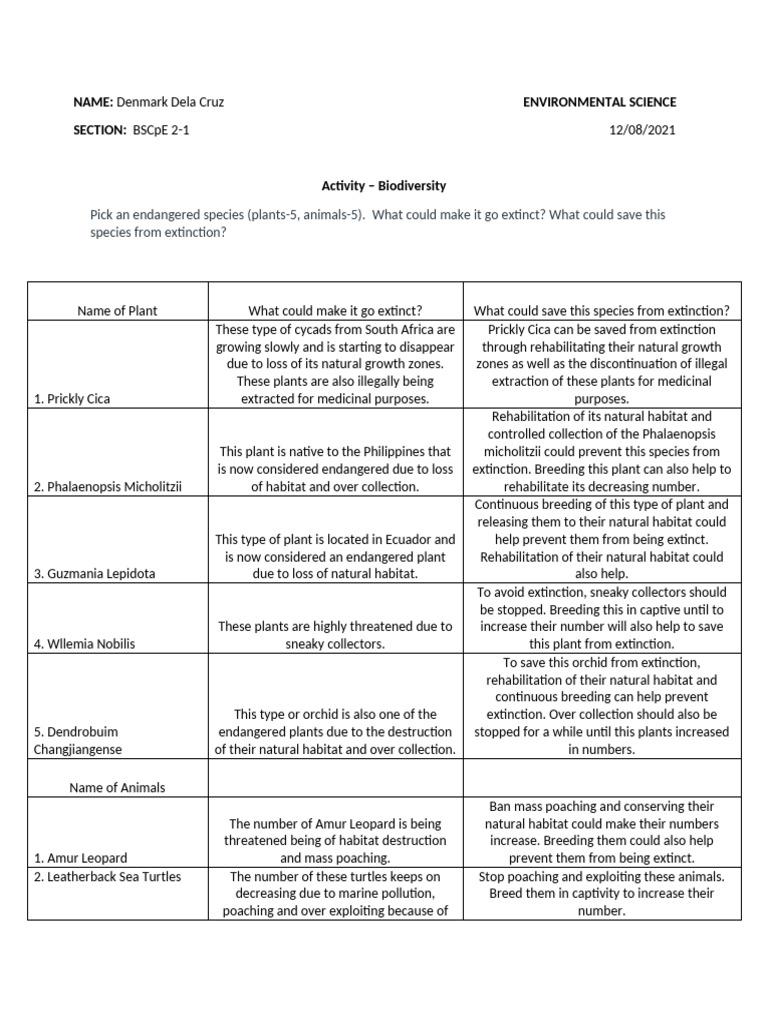 Activity Biodiversity Denmark Dela Cruz BSCpE 2 2 | PDF | Endangered ...