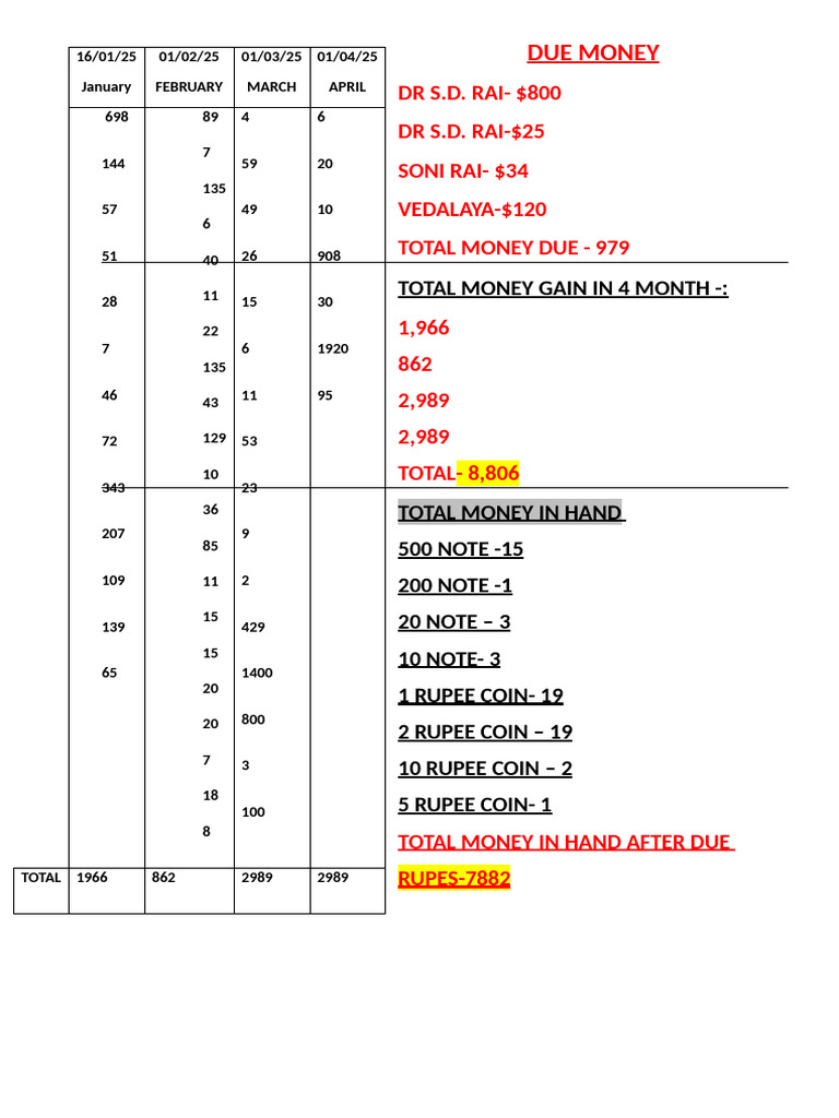 Due Money: DR S.D. RAI-$800 DR S.D. RAI-$25 Soni Rai - $34 VEDALAYA-$120 Total Money Due - 979 | PDF
