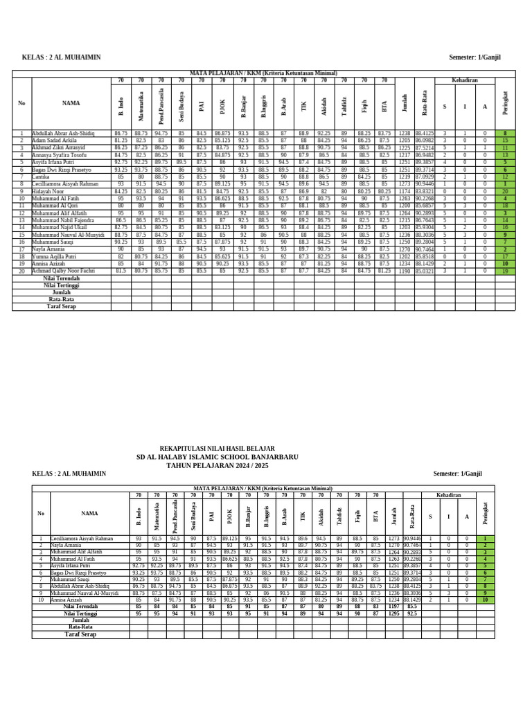 REKAP NILAI UAS & RAPOT SEM 1 2024-2025 | PDF