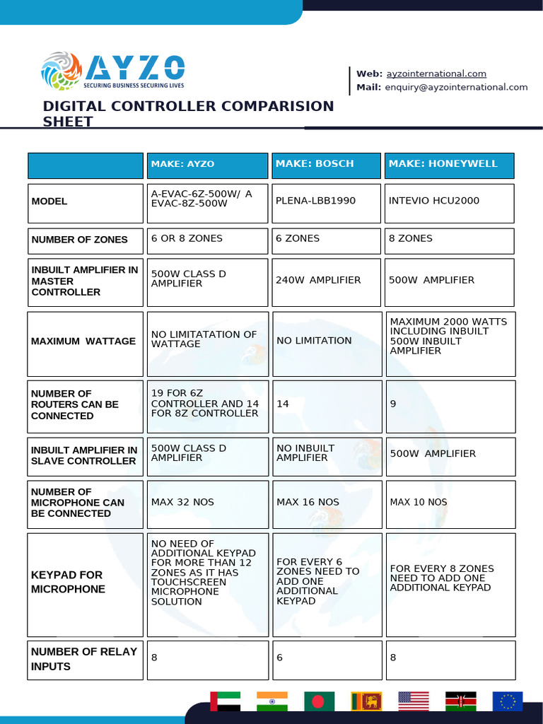Pa Controller Comparision Sheet | PDF