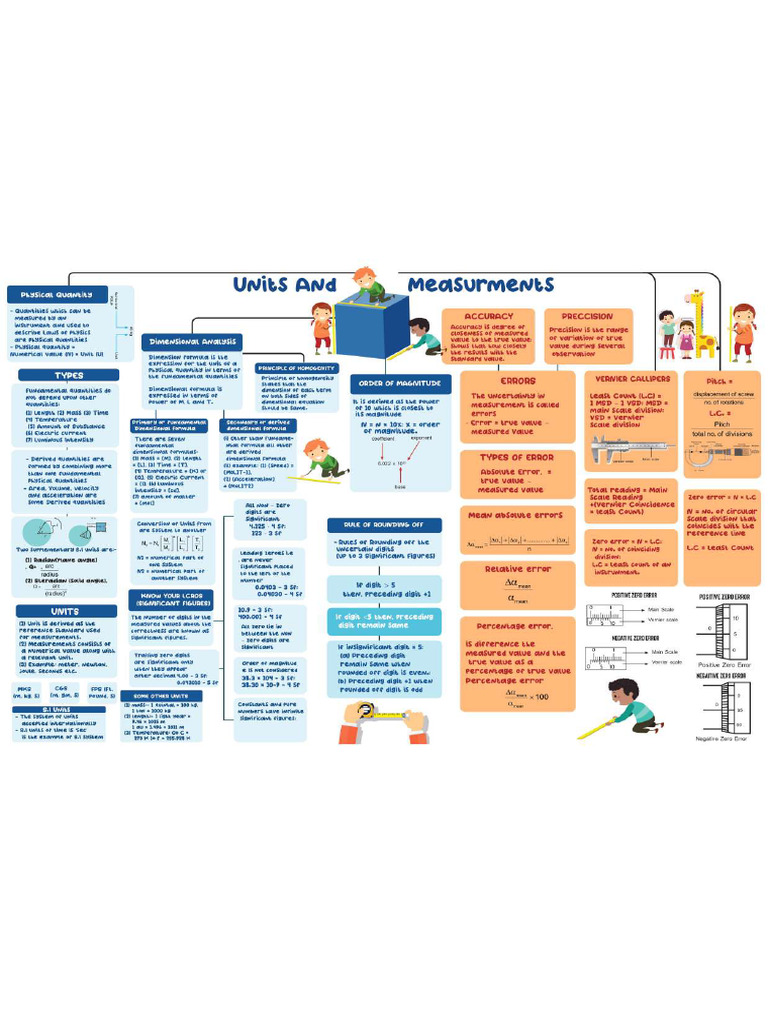 UNIT and Measurements | PDF