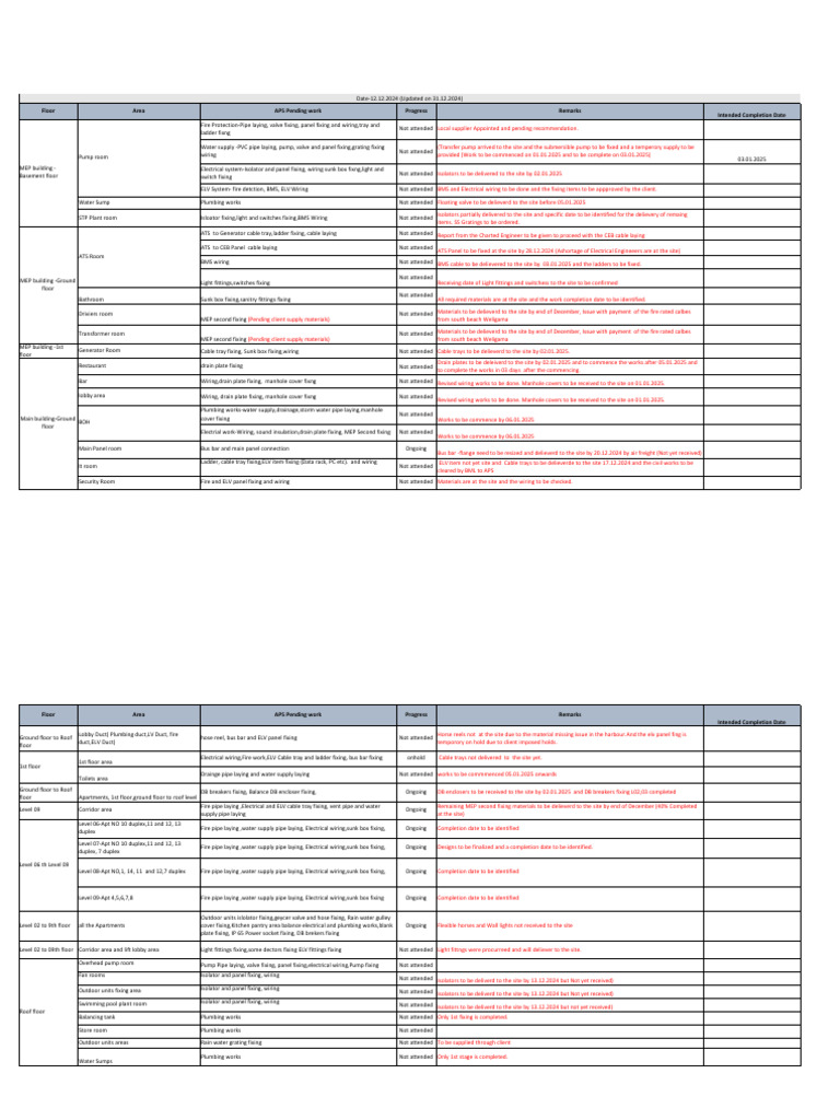 MEP Material Status and Pending Works | PDF | Electrical Wiring ...