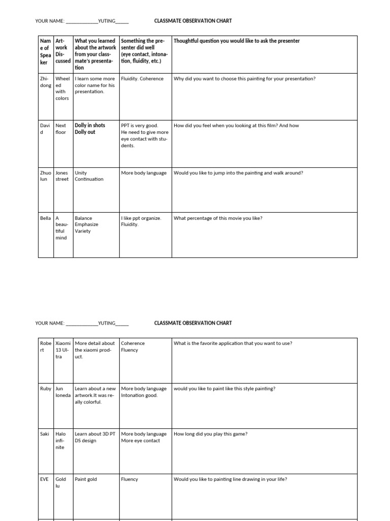 0421 Yuting Classmate Observation Chart | PDF | Nonverbal Communication | Communication