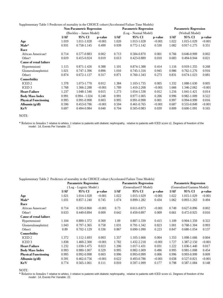 ASN.2008050551 Supplementary Tables 1-3 JASN Resubmission | PDF ...