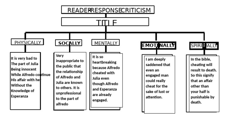Reader-Response Criticism | PDF