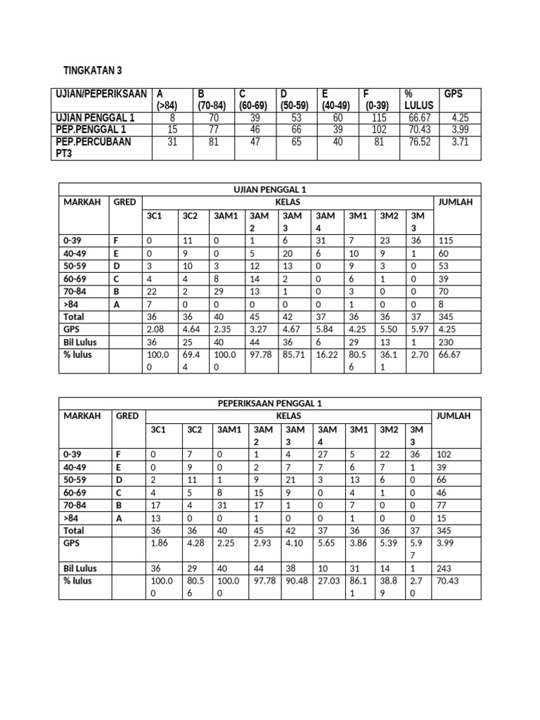 Laporan BM Ting 3 | PDF