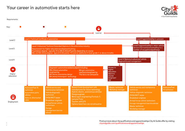 Automotive Qualifications and Career Paths | PDF