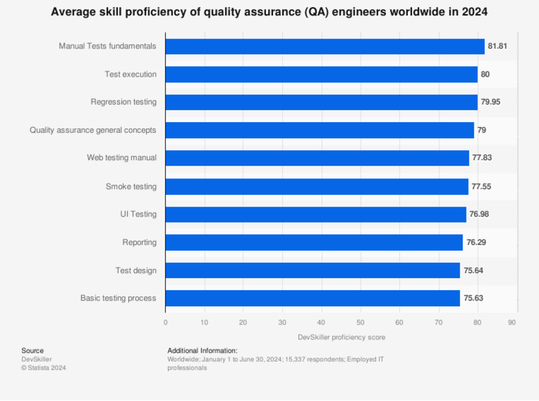 Statistic - Id1490069 - Average Skill Proficiency of Qa Engineers ...