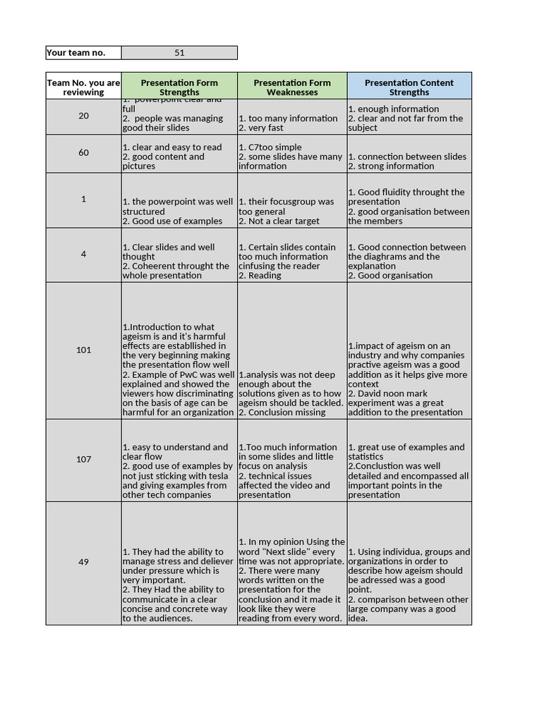Team Presentation Review Summary | PDF | Microsoft Power Point ...