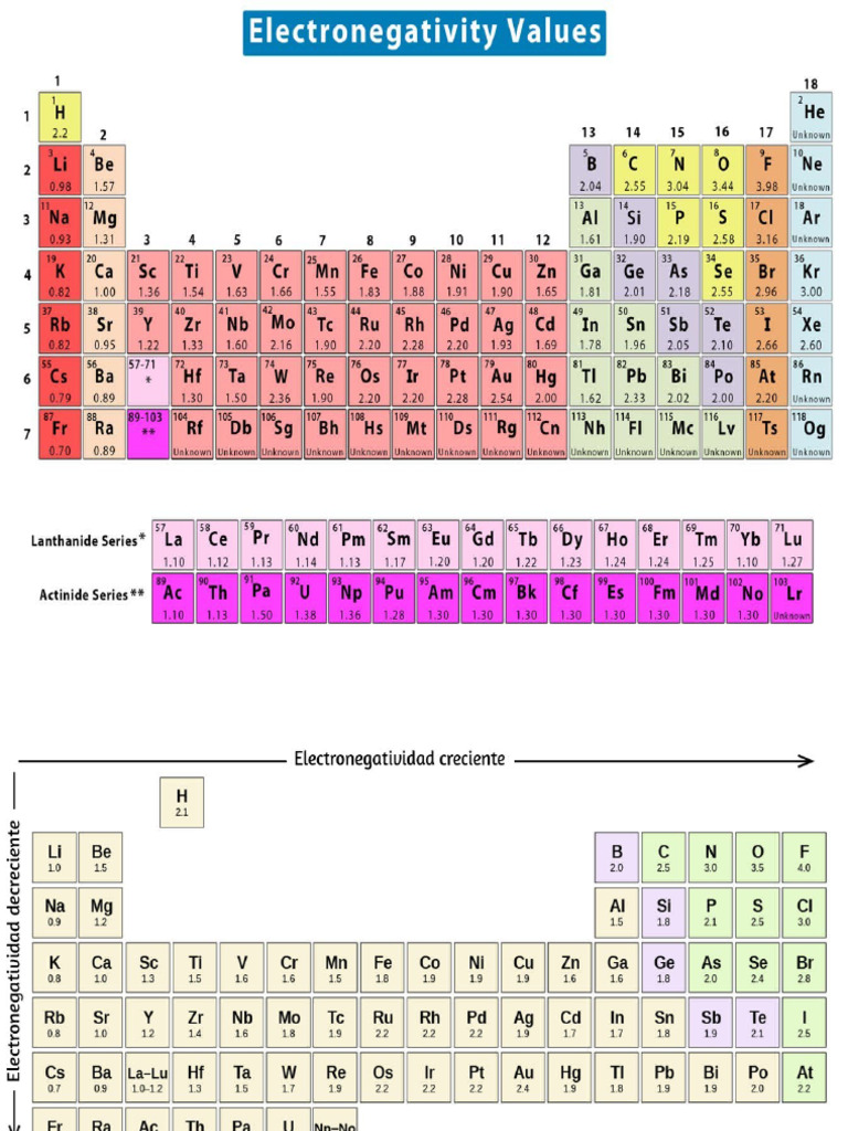 Electronegativity Table | PDF