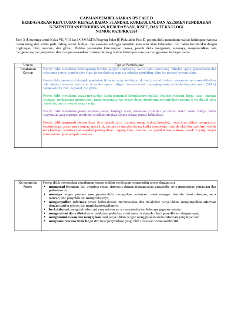 CP Dan TP Ips Fase D 2024 | PDF