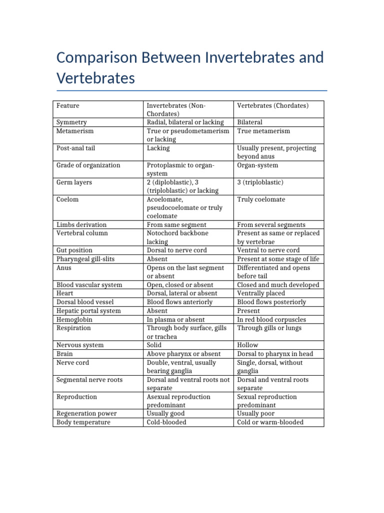 Invertebrates Vs Vertebrates Comparison | PDF | Vertebrates | Invertebrate