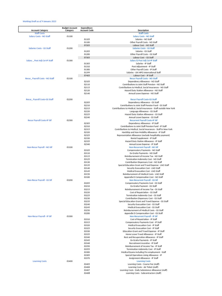 Quantum Account Codes draft 0192023 | PDF | Payroll | Expense