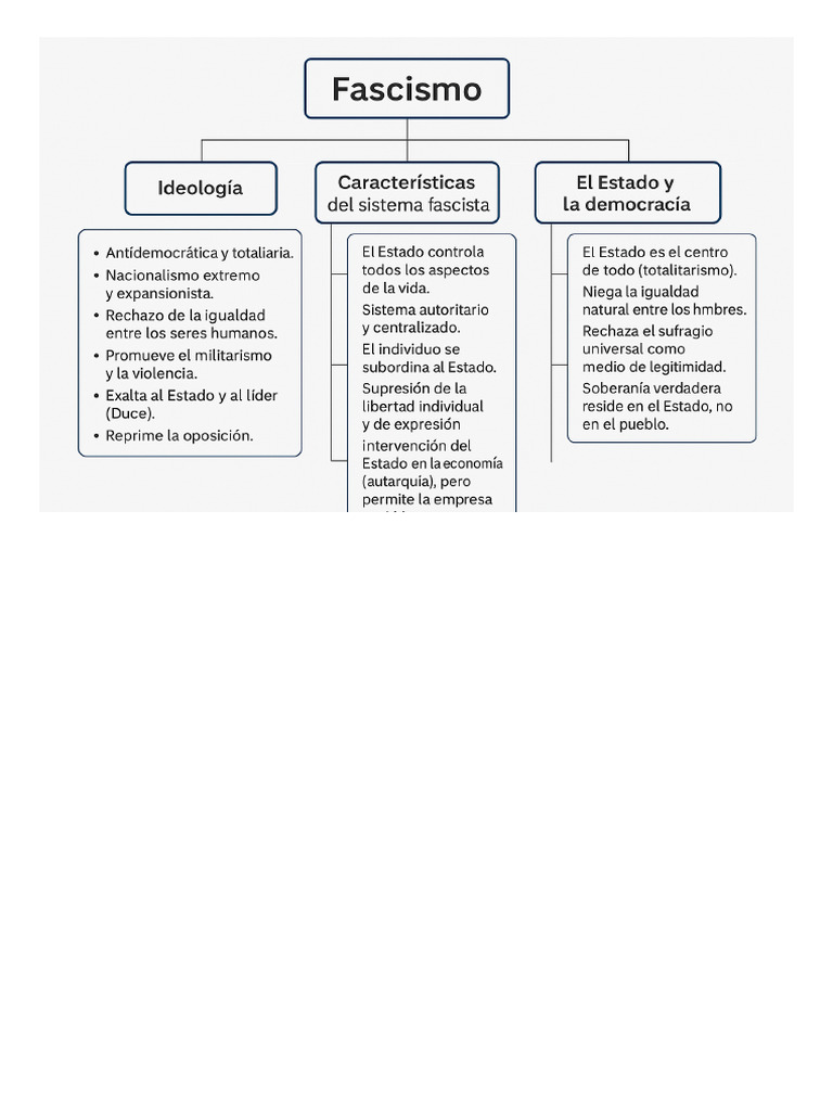 Mapa Conceptual Fascismo | PDF