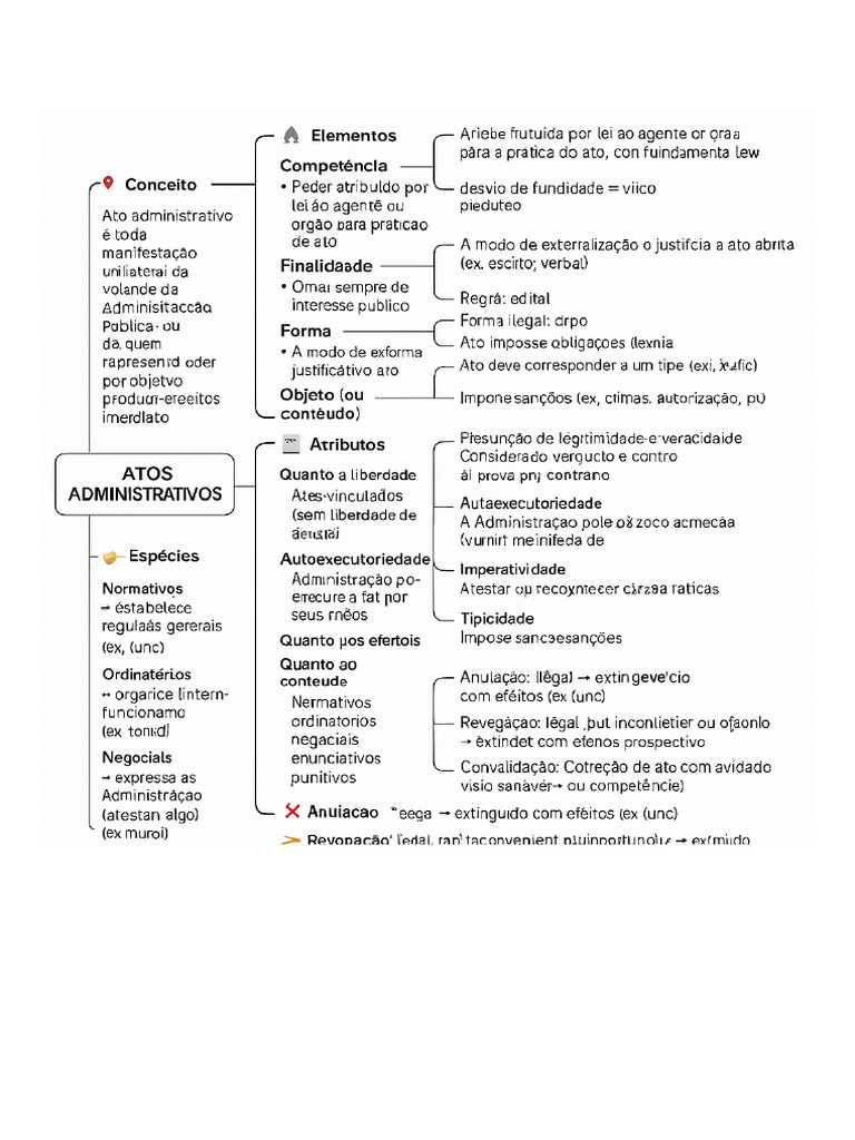 Atos Administrativos Mapa Mental | PDF