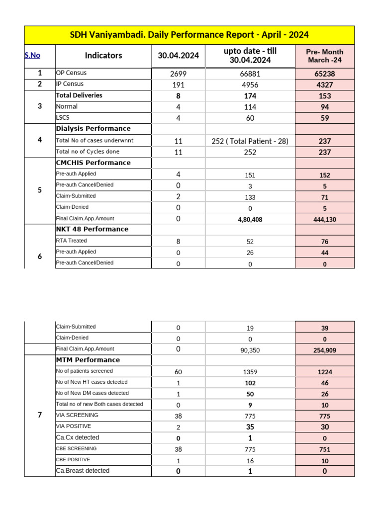 Daily Performance Report - April - 2025-10 | PDF | Hematology | Anatomy