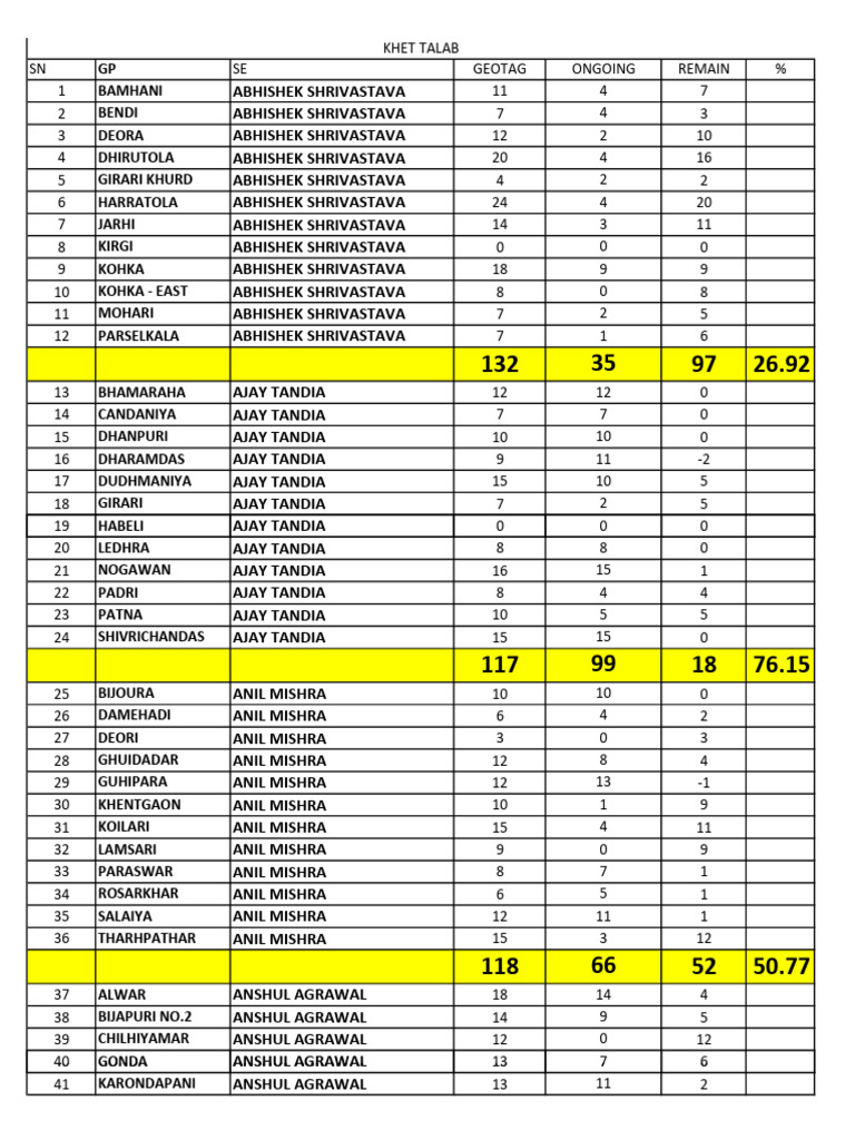 Khet Talab Progress 30-4-25 | PDF