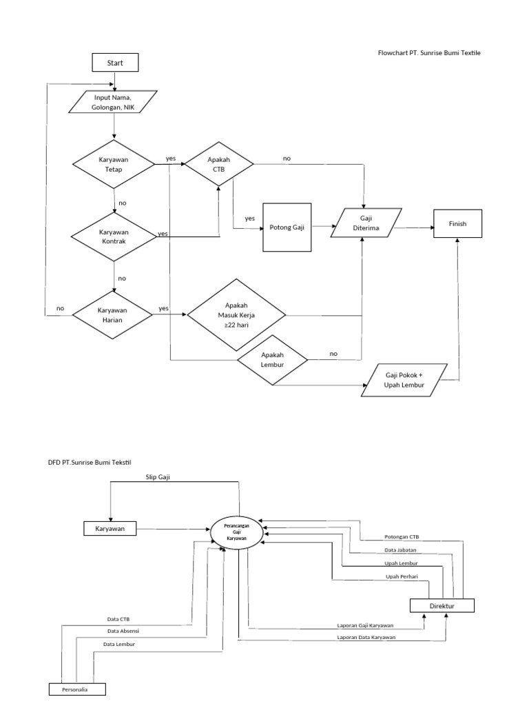 Flowchart Dan DFD PT.sunrise Bumi Tekstil | PDF
