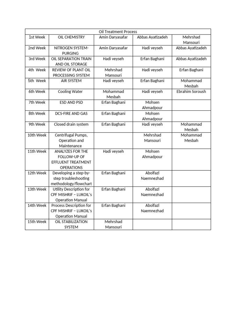 Oil Treatment Process | PDF