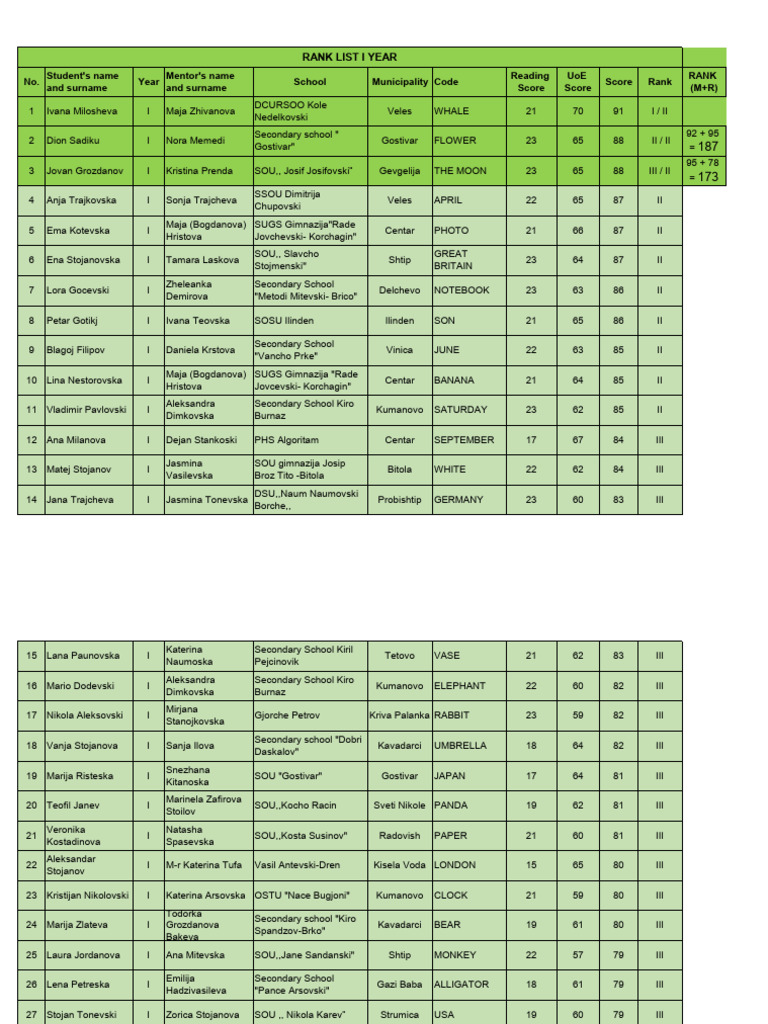STATE FINAL RANK LIST SECONDARY 2024 | PDF