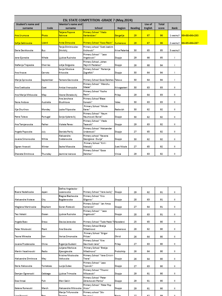 ESL State Competition Results-Grade 7 | PDF