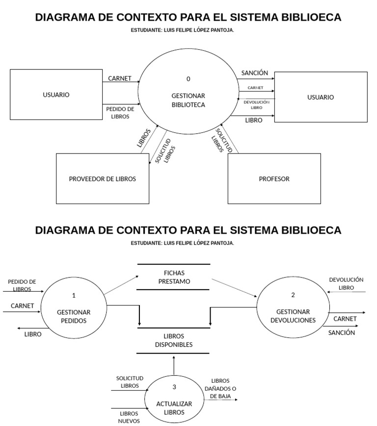 Diagrama de Contexto Biblioteca - Luis Felipe López | PDF