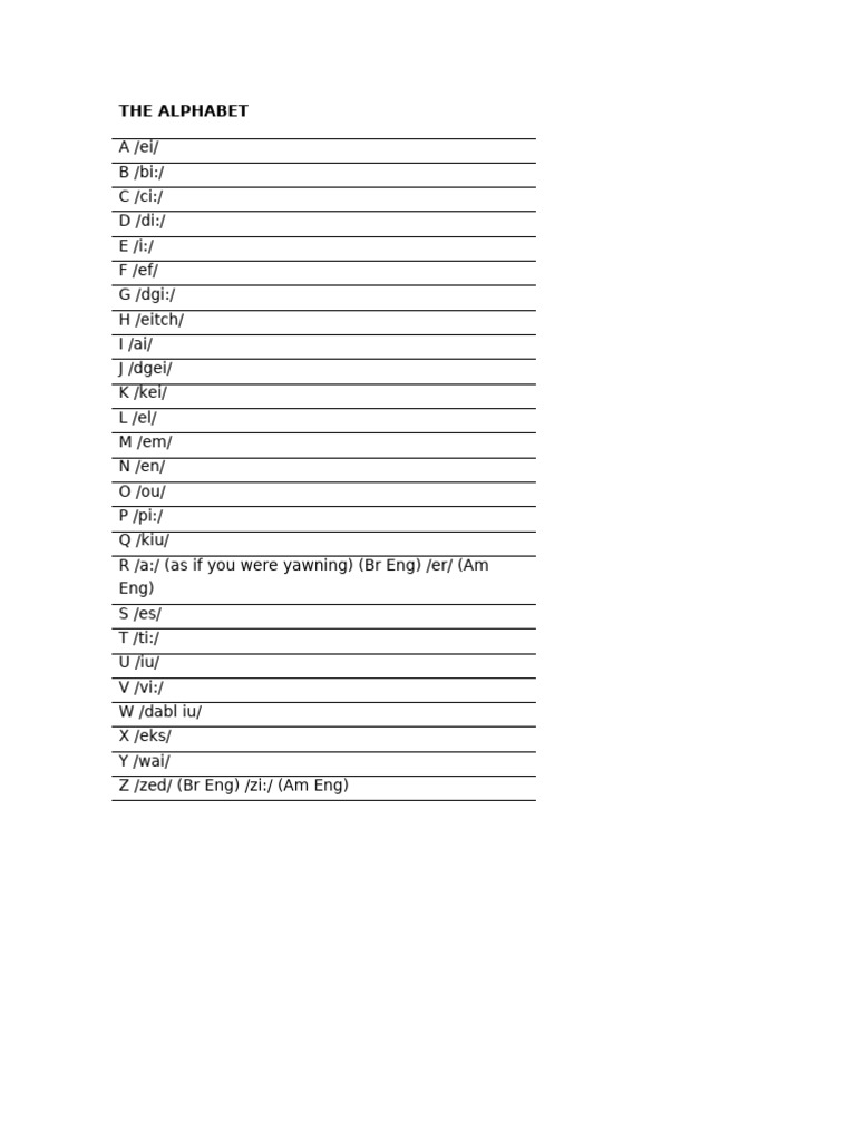 Pronunciación del Alfabeto en Inglés | PDF