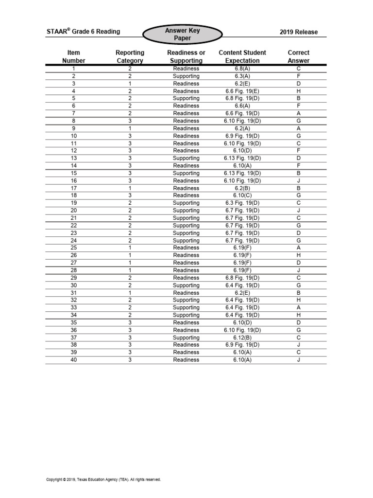 2019 Staar 6 Reading Key | PDF | Texas