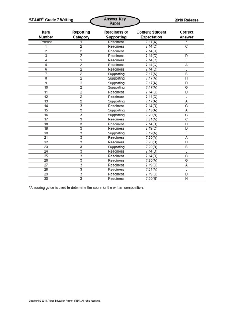 2019 Staar 7 Writing Key | PDF | Texas