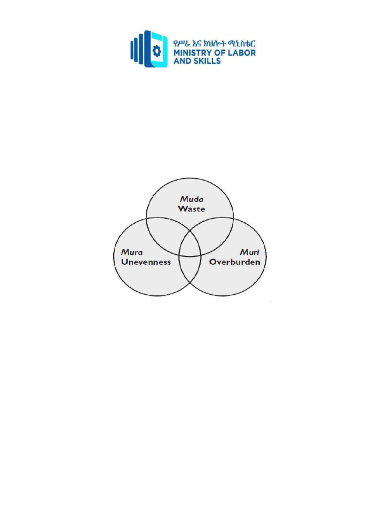 M01-Preventing and Eliminating MUDA | PDF | Occupational Safety And ...