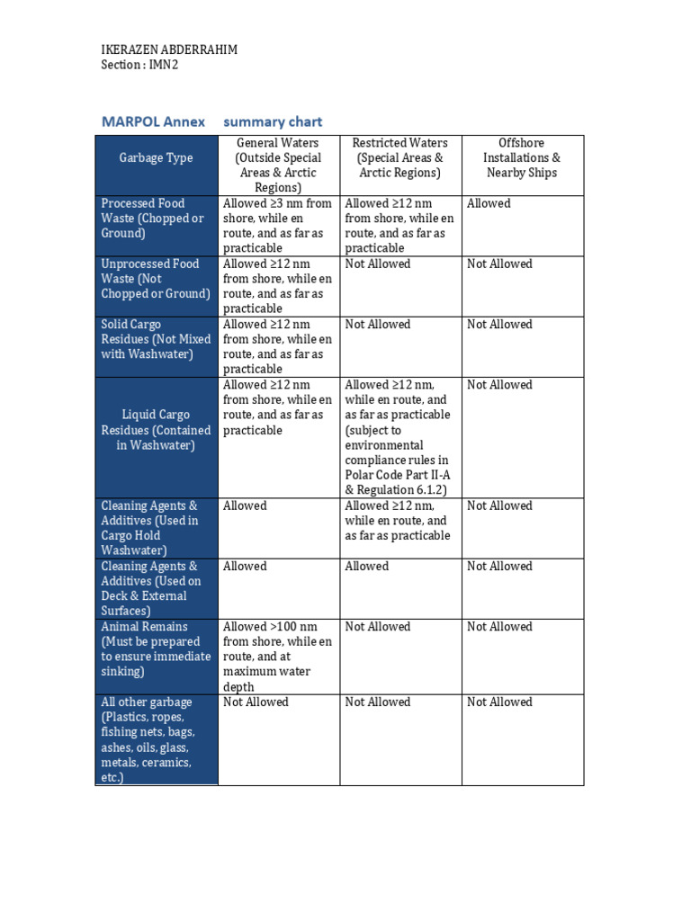 MARPOL Annex 5 | PDF
