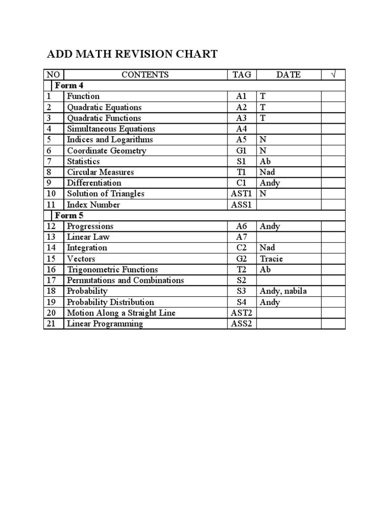 Add Math Revision Chart: Form 4 | PDF