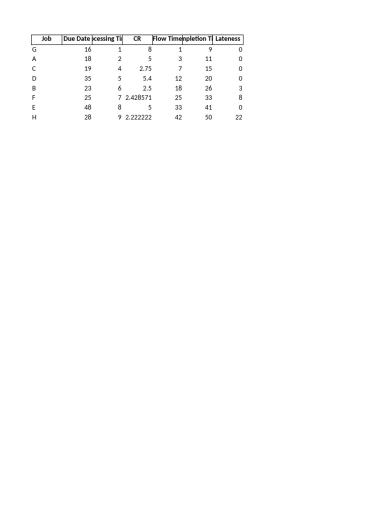 EPT2602 Question1.2 Dispatching | PDF