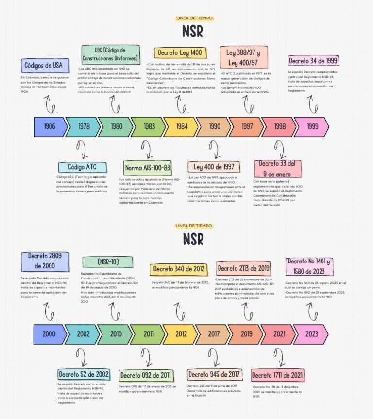 Línea de Tiempo NSR | PDF | Regulación
