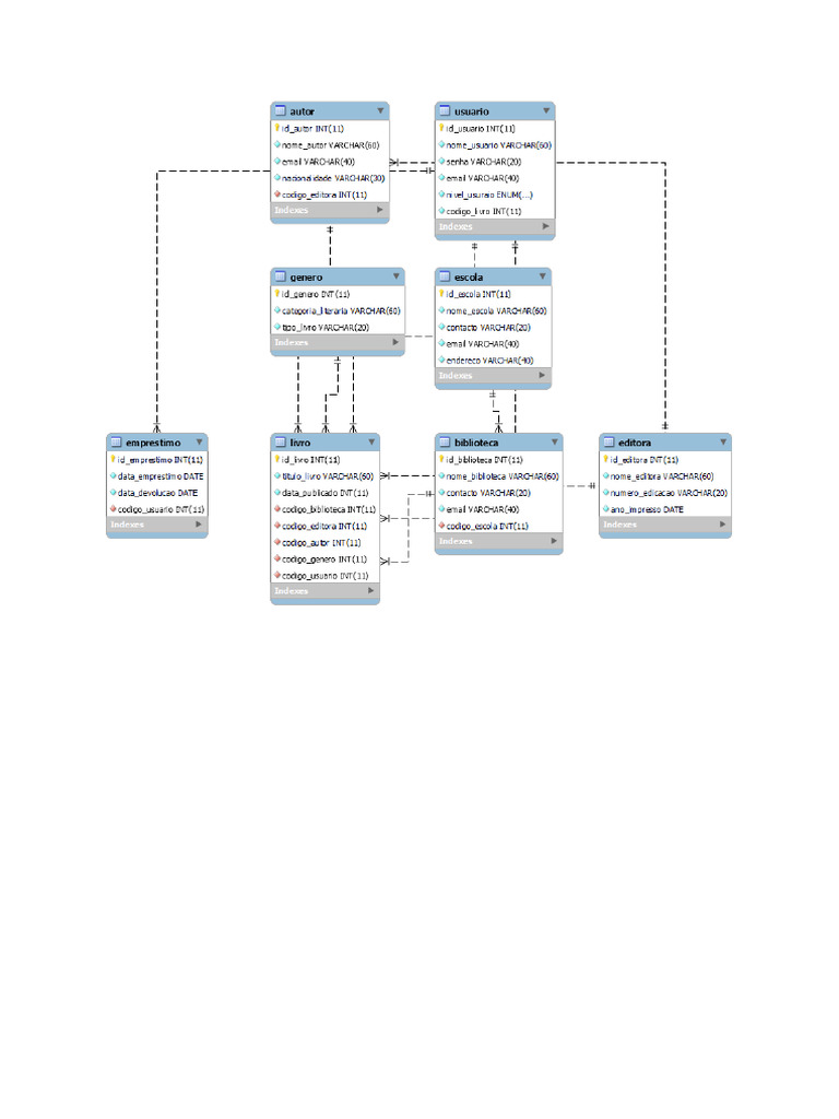 Diagrama relacional | PDF