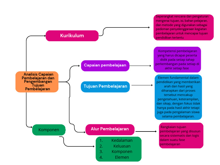 Peta Konsep Analisis Capaian Pembelajaran (CP) Dan Pengembangan Tujuan ...